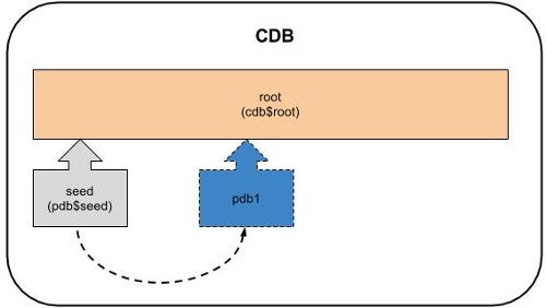 مروری بر مفاهیم CDB و PDB در پایگاه داده اوراکل ۱۲c - توسعه فناوری ...