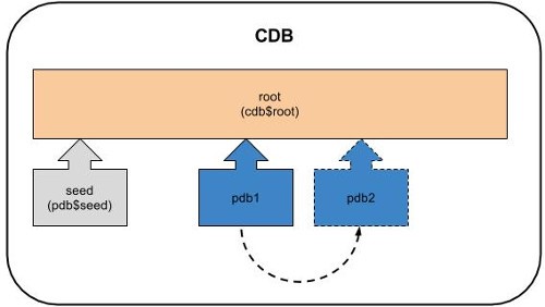 مروری بر مفاهیم CDB و PDB در پایگاه داده اوراکل ۱۲c - توسعه فناوری اطلاعات آرتاراد