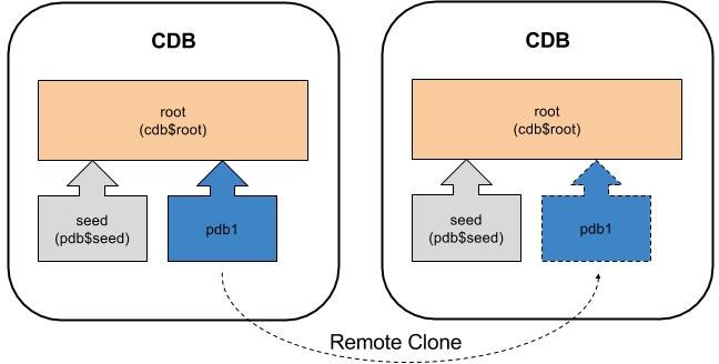 مروری بر مفاهیم CDB و PDB در پایگاه داده اوراکل ۱۲c - توسعه فناوری ...