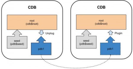 مروری بر مفاهیم CDB و PDB در پایگاه داده اوراکل ۱۲c - توسعه فناوری ...