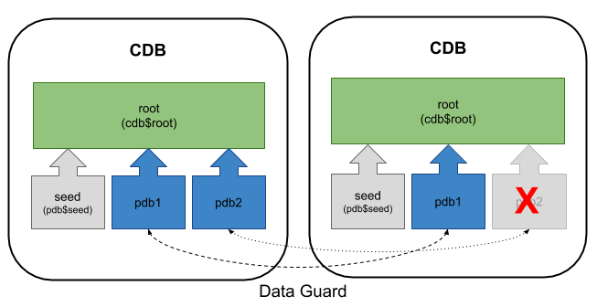 دو روش برای کنترل تکثیر PDBها در اوراکل دیتاگارد - توسعه فناوری اطلاعات ...